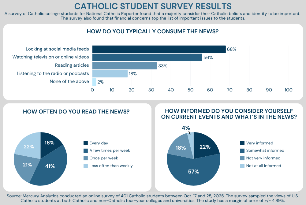 Survey: Catholic college students say they keep up with news, and here's how | National Catholic ...